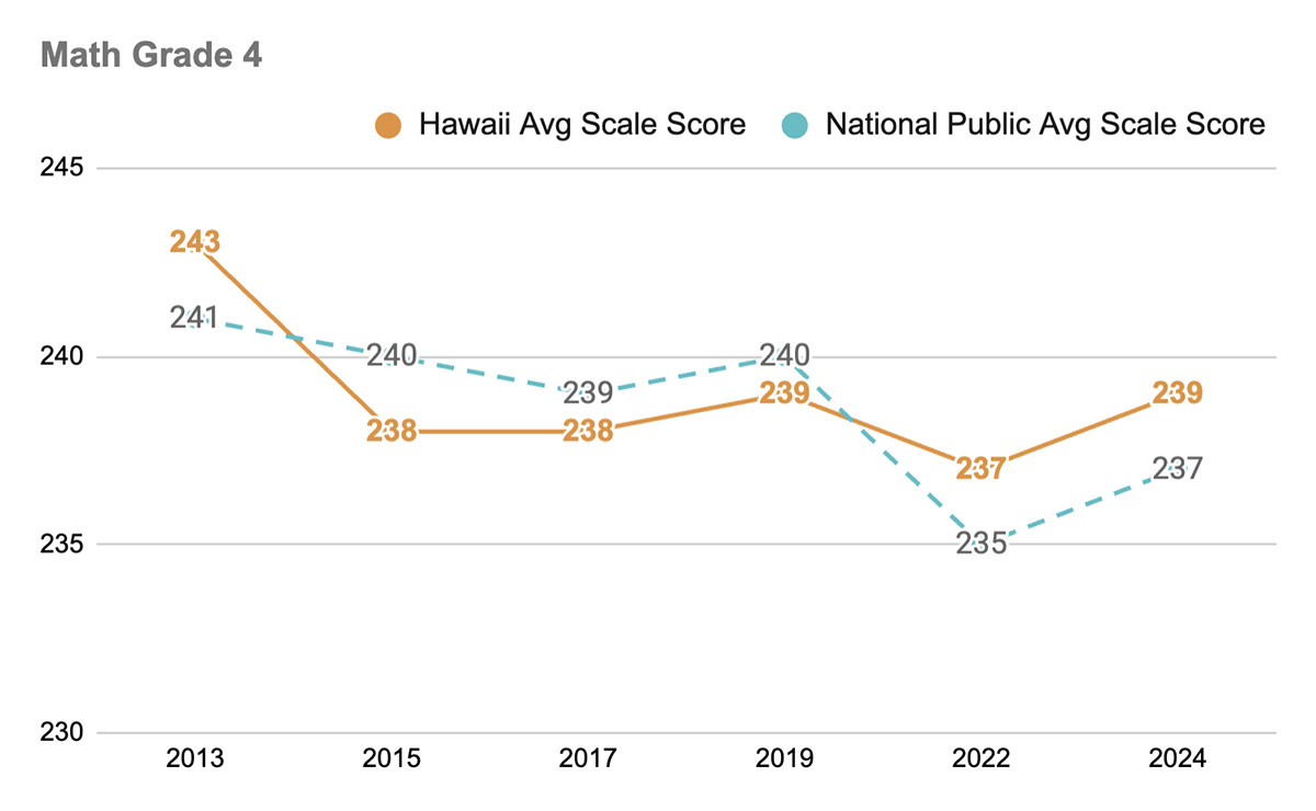 Hawai‘i’s 4th graders post math gains on ‘The Nation’s Report Card ...