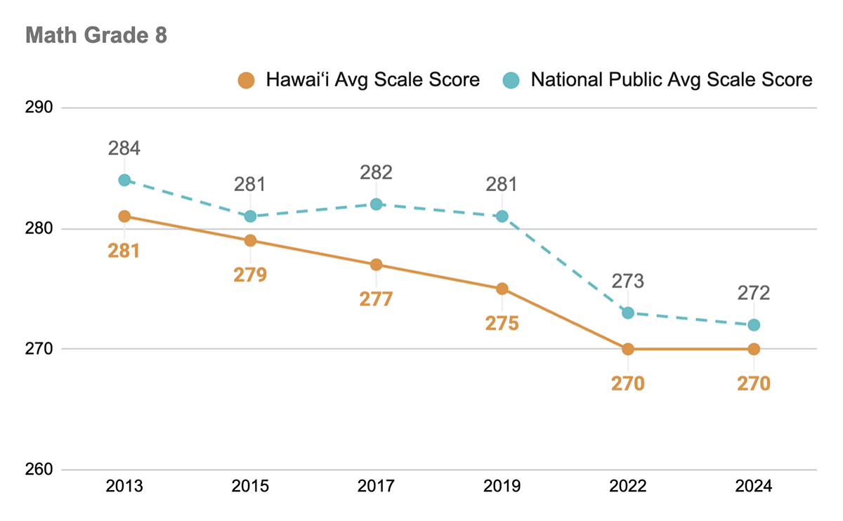 Hawai‘i’s 4th graders post math gains on ‘The Nation’s Report Card ...